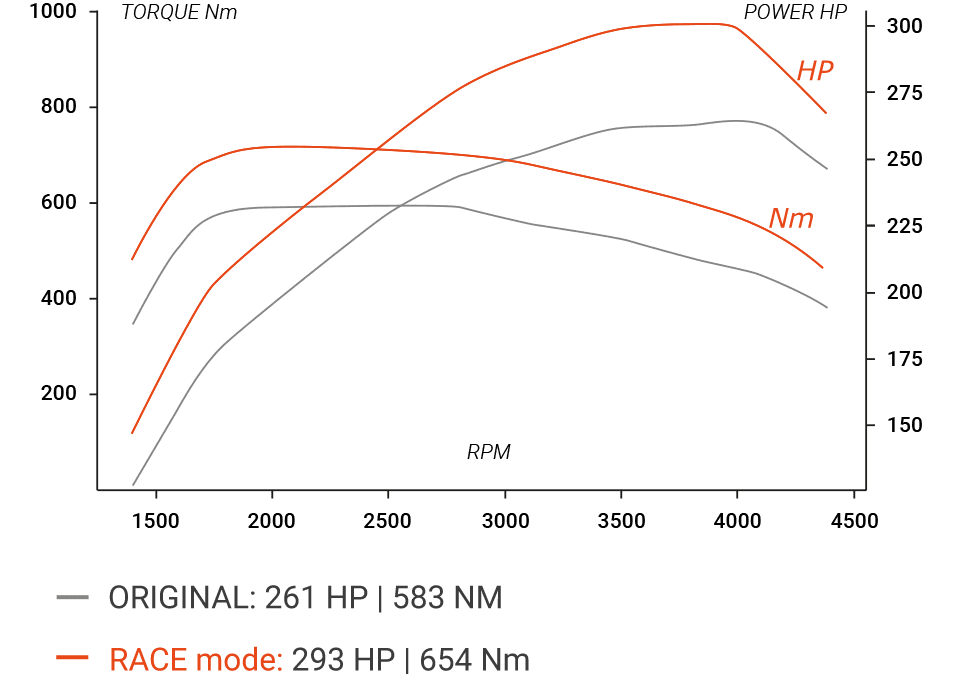 Performance Chip vs. ECU Remapping