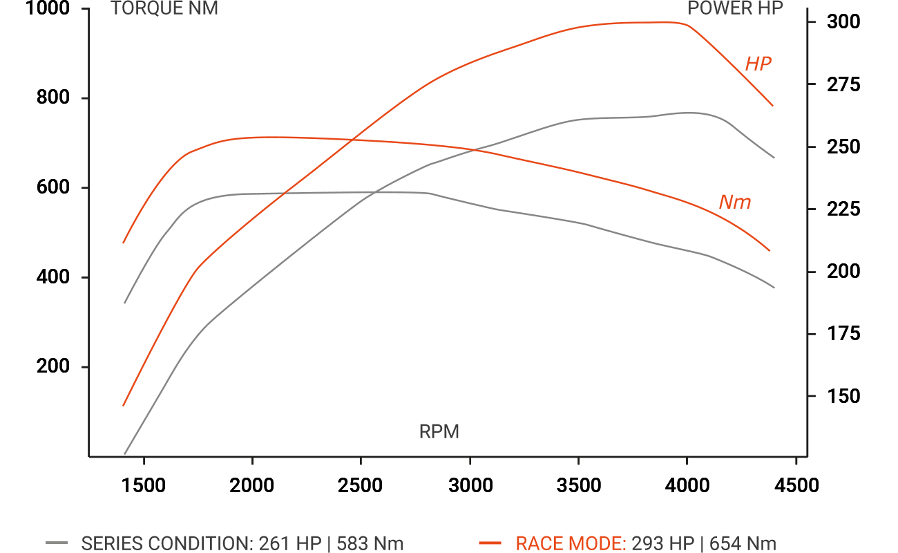 Performance Chip vs. ECU Remapping
